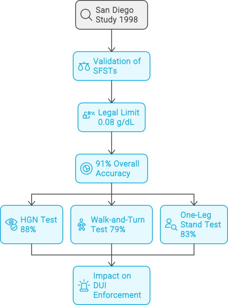 Analyzing the San Diego Study: SFST Accuracy and DUI Defense
